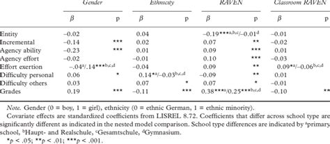 Covariate Effects Of Gender Ethnicity Individual And Classroom