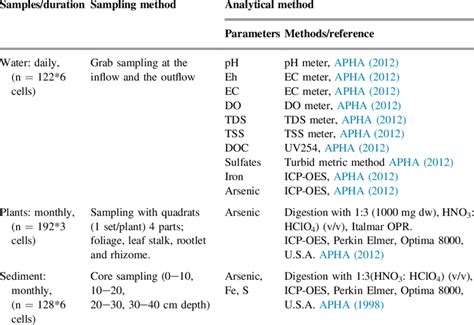 Methods For Sampling And Analysis Download Table