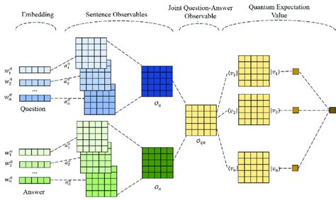 Quantum Expectation Value Based Language Model Qev Lm Download