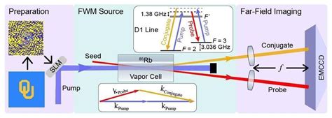 Researchers Demonstrate Secure Information Transfer Using Spatial Correlations In Quantum