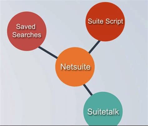 Webbee Provide Netsuite Ecommerce Solutions Service Making The Online Dream Come True With