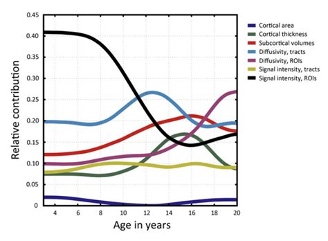 The Neurocritic Predicting Brain Age From 231 Neuroanatomical Measures