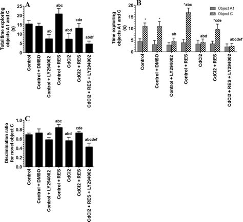 Long Term Object Recognition Memory Test Results In All Groups Of Rats
