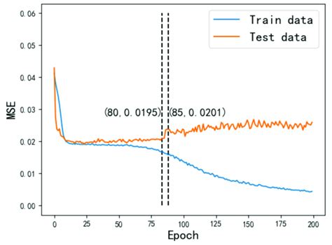 The Early Stopping Methods Training Effect Diagram Download
