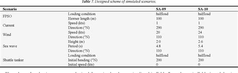 Table 7 From Study On Offloading Operation Of Cylindrical Fpso Under