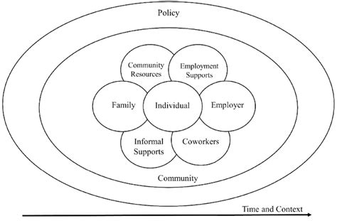 Fig The Ecosystem Components Nurturing Employment Download
