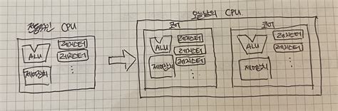5 Cpu 성능 향상 기법