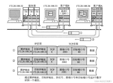 【计算机网络】udp协议详解udp端口 Csdn博客