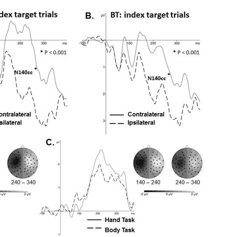 Panel A And B Show Grand Averaged Erp Waveforms Left And Right Top