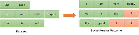 Sentiment Analysis With Lstm And Torchtext With Code And Explanation