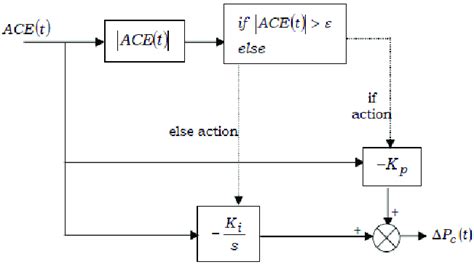 Proposed Dmc Control Scheme Download Scientific Diagram