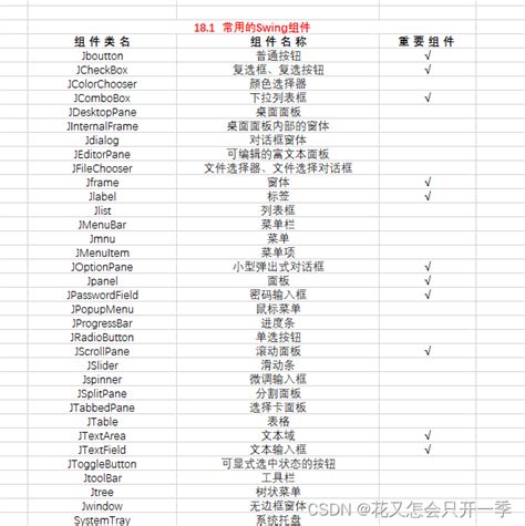 第十八章：swing程序设计 Csdn博客