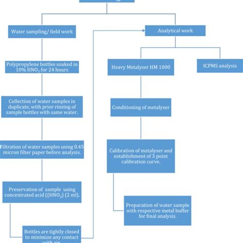 Flowchart Showing The Methodology Followed During Sampling And Analysis Download Scientific