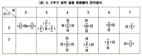 화학결합 공유결합 네이버 블로그