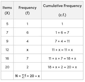 Calculation Of Median In Discrete Series Statistics Easy Notes U Academy