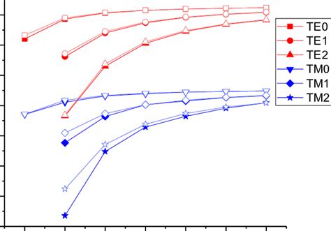 Simulated Effective Refractive Index Depending Upon The Geometry Of The Download Scientific