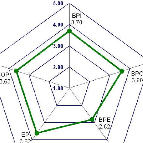 graphical representation of mean values of variables download