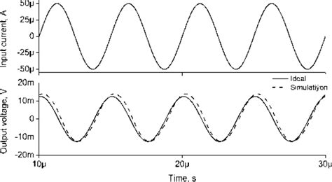 Time Domain Analysis For The Proposed Parallel Lossy Sfi Download