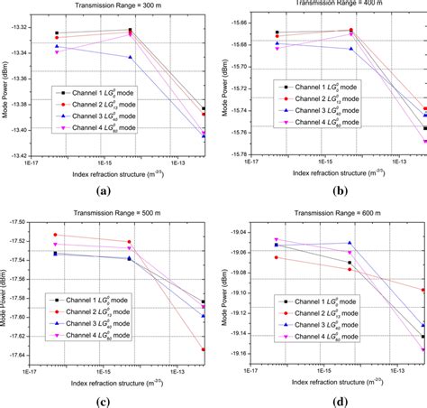Mode Power Variation With Increasing Index Refraction Structure Cn²