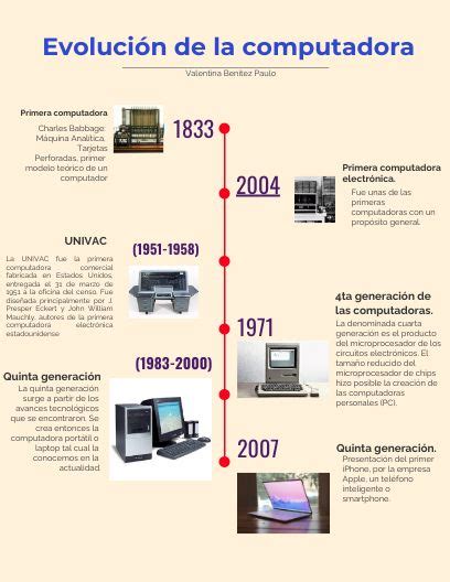 EvoluciÓn De La Computadora En 2025 Clase De Informática Historia De