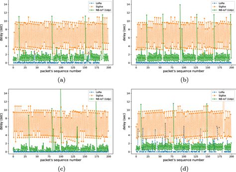 The Time Series Delays Of 200 Packets Sent From Spot A B C And D Download Scientific