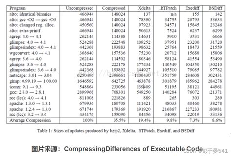 Qt实现bsdiff差分算法和lzma压缩算法制作差分包工具bsdiff Lzma Csdn博客