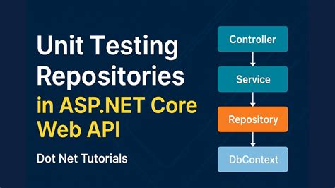 Unit Testing Repositories In Aspnet Core Web Api Ef Core Inmemory Repository Pattern Moq