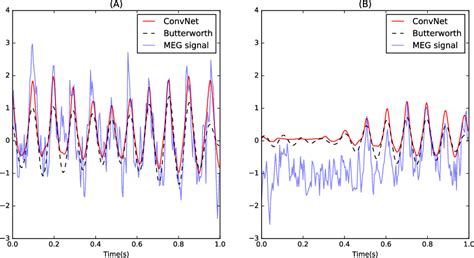 Estimating Nonlinear Dynamics With The Convnet Smoother Paper And Code