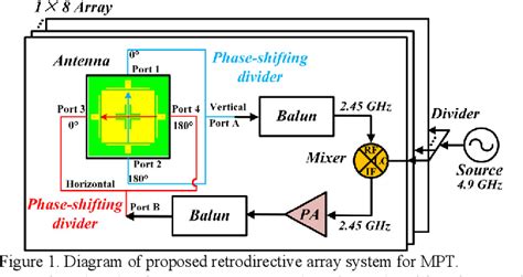 Figure 1 From Dual Polarized 245 Ghz Retrodirective Array For Wide Angle Microwave Power