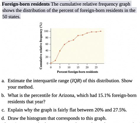 Solved Foreign Born Residents The Cumulative Relative Frequency Graph 1 Answer