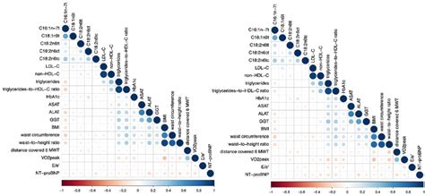 Correlation Plot Showing Associations Between Individual Tfa And Download Scientific Diagram