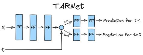Tarnet And Dragonnet Causal Inference Between S And T Learners Towards Data Science