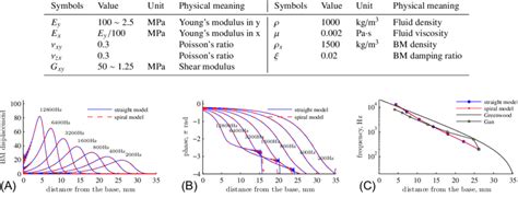 Material Properties Of The Cochlear Model Download Scientific Diagram