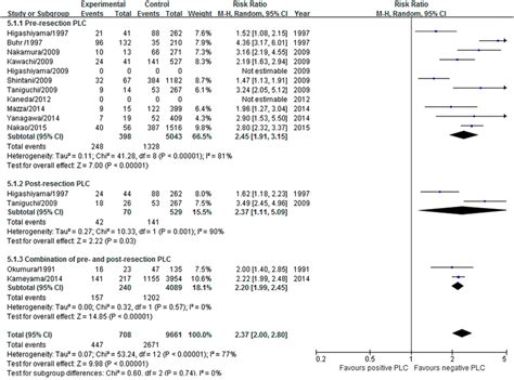 Effect Of Positive Plc On The Overall Recurrence Download Scientific