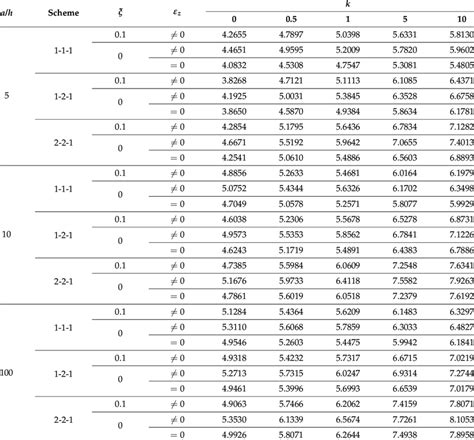 The Critical Buckling Load N Cr Of Fg Square Sandwich Porous Plates γ Download Scientific