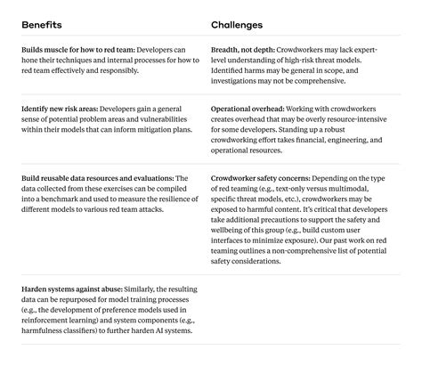 Challenges In Red Teaming Ai Systems Anthropic