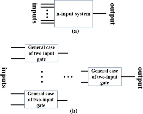 A Complex N Input Logic System A And Its Equivalent Form Based On The Download Scientific