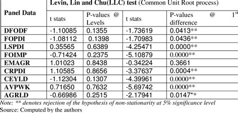 Panel Unit Roots Test Using Levin Lin And Chu Procedure Download Table