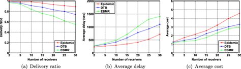 Performance Comparison Of Various Anycast Routing Strategies On The Download Scientific Diagram