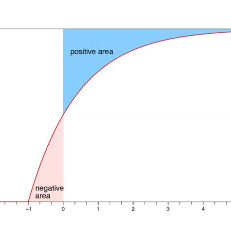 Exponential Distribution Function F X 1 − Exp−λ · X 1 For X ≥ Download Scientific