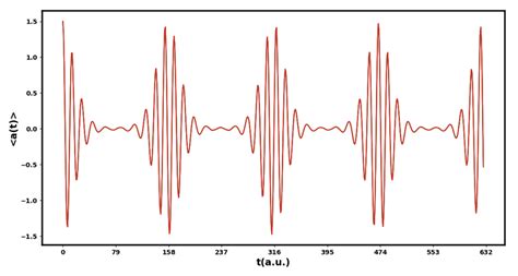 The Expectation Value A T Plotted As A Function Of Time For Coherent
