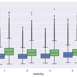 Boxplots For Sales Distribution Vs Day Of Week Download Scientific Diagram