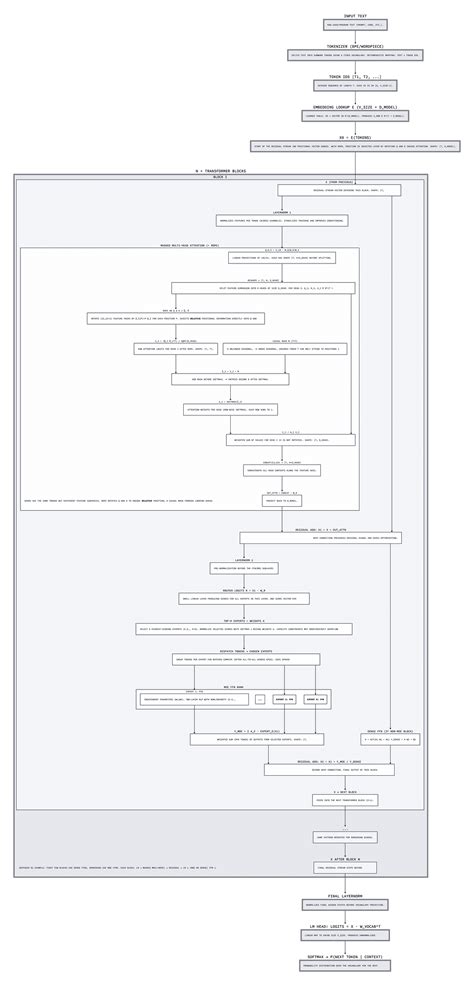 The Anatomy Of A Modern Llm A Complete Walkthrough Of The… By Damian Tran Medium