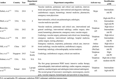 Summary Of Characteristics Of Pert Model In Different Countries Download Scientific Diagram