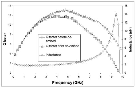 Rf Measurement Results Of The Inductor Download Scientific Diagram