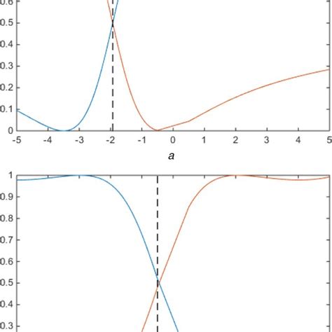 Equal Membership Value Curve Of Clustering Result By Fcm Method And
