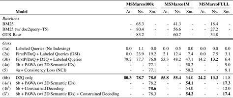 Table 1 From How Does Generative Retrieval Scale To Millions Of Passages Semantic Scholar