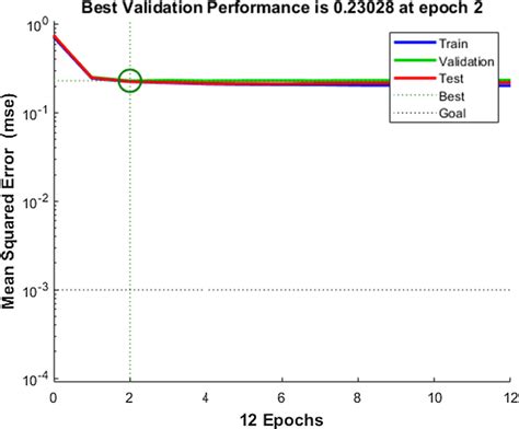 the performance of the neural network download scientific diagram