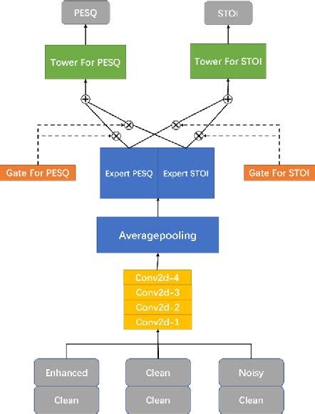 Figure 2 From Perceptual Loss Function For Speech Enhancement Based On