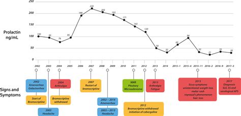 Clinical Timeline Prolactin Concentrations Are Shown Through The Last